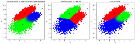 Gaussian Mixture Model With Em Algorithm