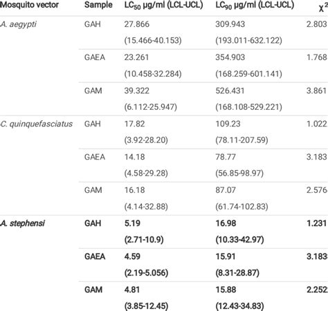 Mosquito Larvicidal Activities Of G Acerosa Extract Of A Aegypti C