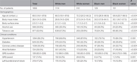 Characteristics Of Study Population By Sex And Race Download Scientific Diagram