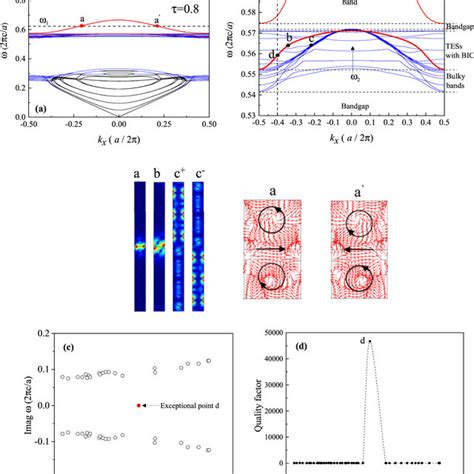 Mode analysis for τ a b Band structure c The imaginary Download Scientific Diagram