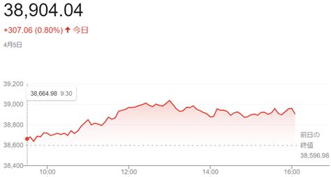 ダウ平均株価（4月5日）終値3万890 神戸：ファルコンの散歩メモ Bloguru
