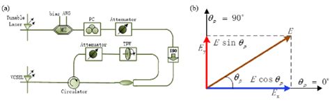 Aschematic Diagram Of Rc Based On Vcsel Subject To Optical Injection