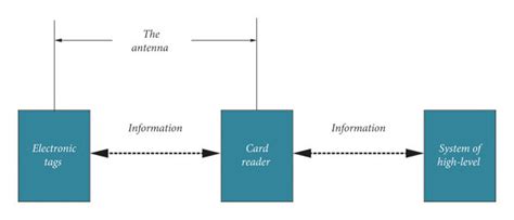 Schematic Diagram Of The Basic Structure Of The Rfid System Download