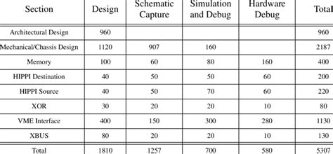 Hardware System Complexity Download Table