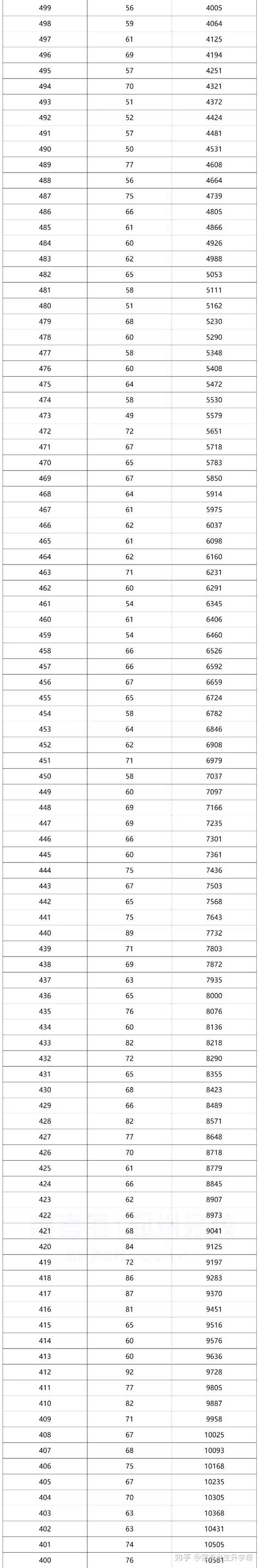 2021届郑州市高三一模分数线及一分一段表，文科本一批536分，理科本一批503分 知乎