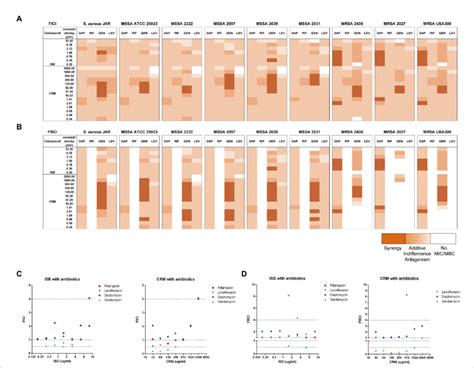 Interaction Of Isobavachalcone And Curcumin With Antibiotics On Mssa Download Scientific
