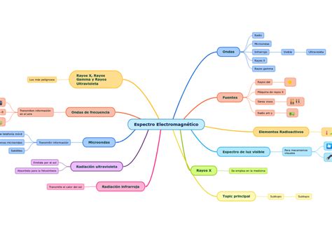 Espectro Electromagnético Mind Map