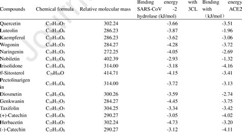 Binding Affinity Of Core Compounds With Sars Cov 2 3cl Hydrolase And