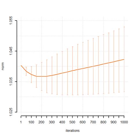 left the gradient path becomes unbounded for a growing number of