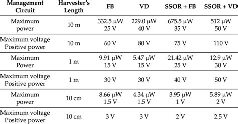 comparison between proposed management circuits maximum power