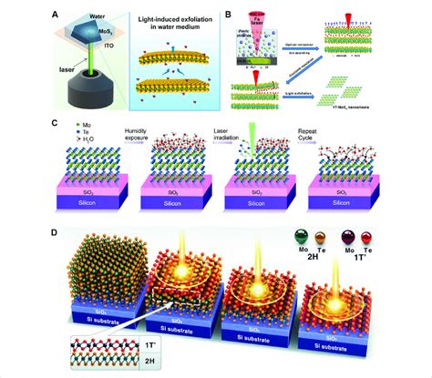 Top Down Synthesis Methods A Schematic Of The Laser Exfoliation