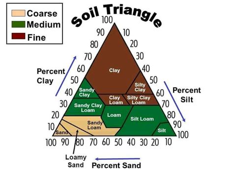 Rania Jaareh On Linkedin The First Soil Classification Pyramid 😄