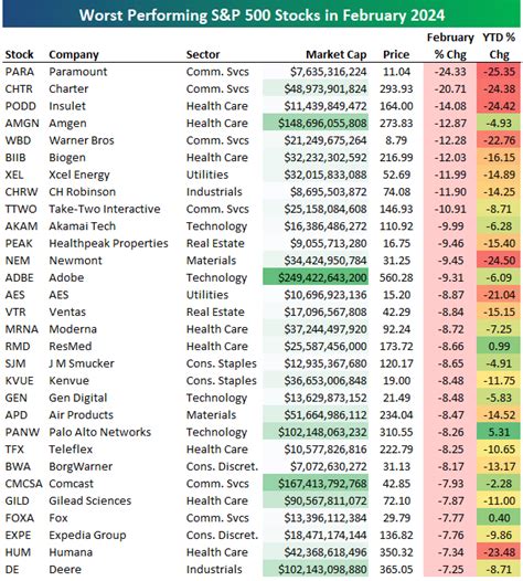 The Best And Worst Performing Stocks Of February TalkMarkets