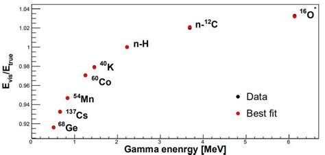 A Gamma Non Linearity B Electron Non Linearity Download Scientific Diagram