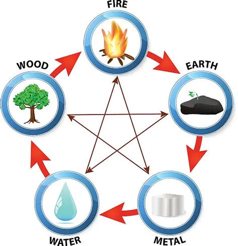Free Five Element Clipart Images Freeimages