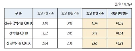 11월 신규 취급액 코픽스 434전월비 036p↑ 화이트페이퍼