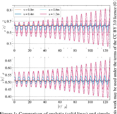Figure 1 From Modelling Seeded Self Modulation Of Long Elliptical