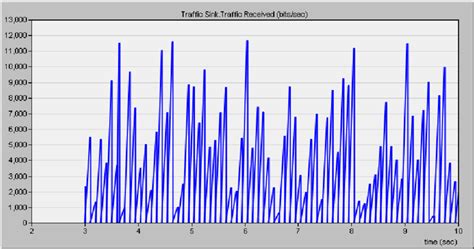 Initial Convergence Times Of The Non Directly Connected Nodes