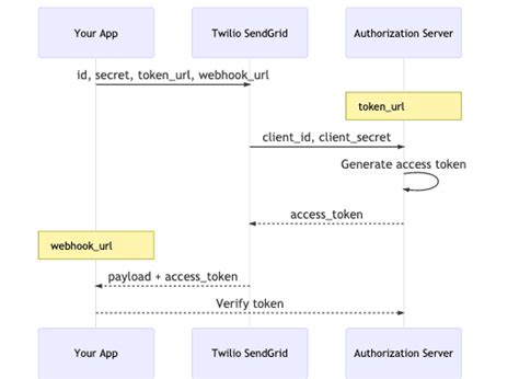 Getting Started With The Event Webhook Security Features Sendgrid