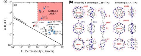 Figure 3 From Molecular Sieve Membranes From 3d Zeolites To 2d Mofs