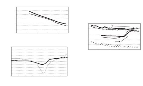 Temperature Dependence Of The Ultrasonic Velocity And Attenuation For