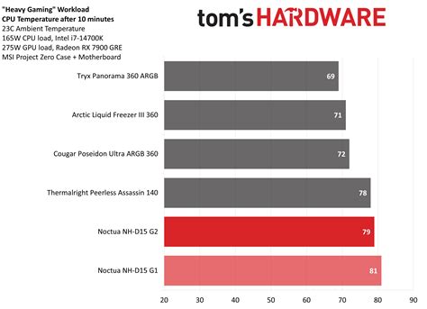 Benchmarks and Conclusion - Noctua NH-D15 G2 Review: Not worth $150 ...