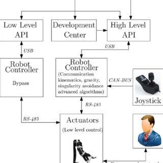 PDF Kinova Modular Robot Arms For Service Robotics Applications Concepts Methodologies