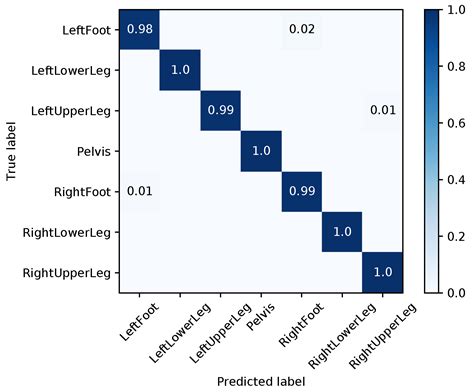 Imu To Segment Assignment And Orientation Alignment For The Lower Body Using Deep Learning