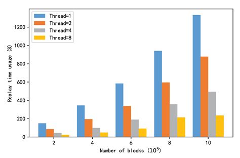 Simulation Method For Blockchain Systems With A Public Chain