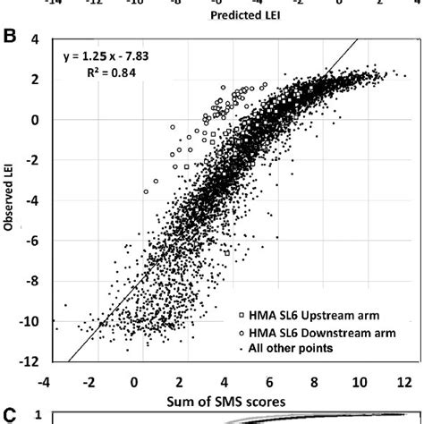 Prediction Of Splicing Efficiency A An Equation For Multiple Linear