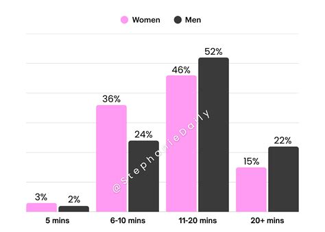 How Long Should Sex And Foreplay Last 2300 People Weigh In