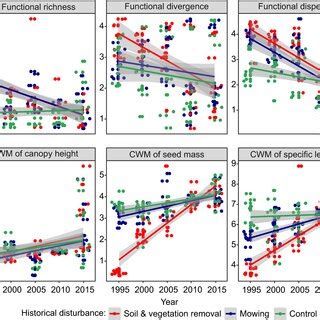 Visualization Of Linear Mixedeffect Models Showing Changes In The