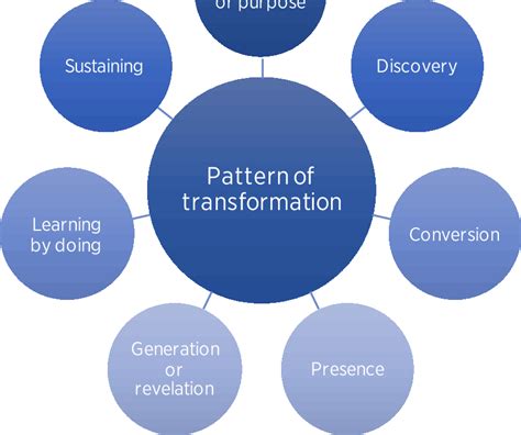 Pattern Of Transformation Download Scientific Diagram