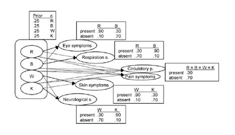 Bayesian Causal Model Including The States Of The Root Cause The