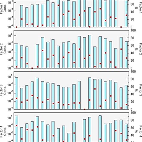 The Pmf Factor Profiles From The Base Run Convergent Run Of The Download Scientific Diagram