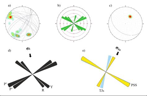 8 A Stereographic Semi Circular Representation Of Fractures Located Download Scientific