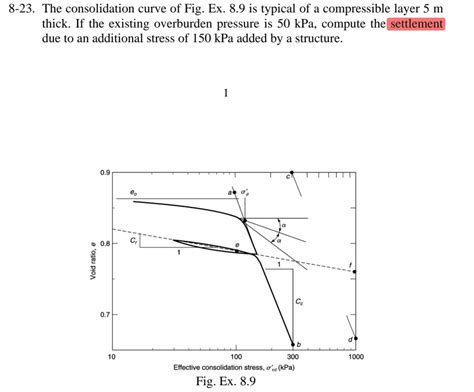 Solved 8 23 The Consolidation Curve Of Fig Ex 89 Is