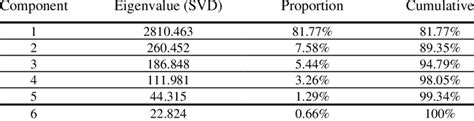 Principal Components Covariance Download Scientific Diagram