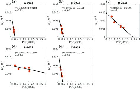 Relationships Between The Remineralization Length Of Small Poc And The