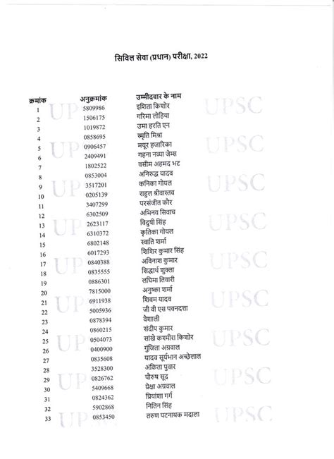 Upsc Cse Result 2022 यूपीएससी सिविल सेवा परीक्षा में इशिता किशोर