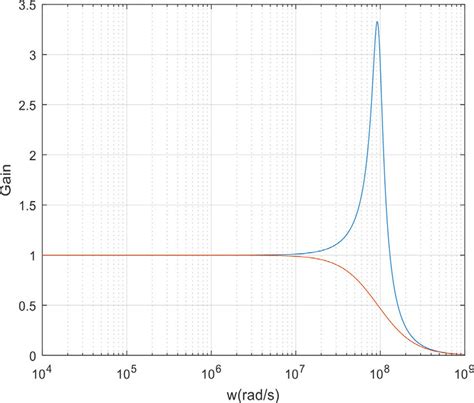 Comparison Between The C TIA And Q TIA Gain For Rf 5k Rn 5k
