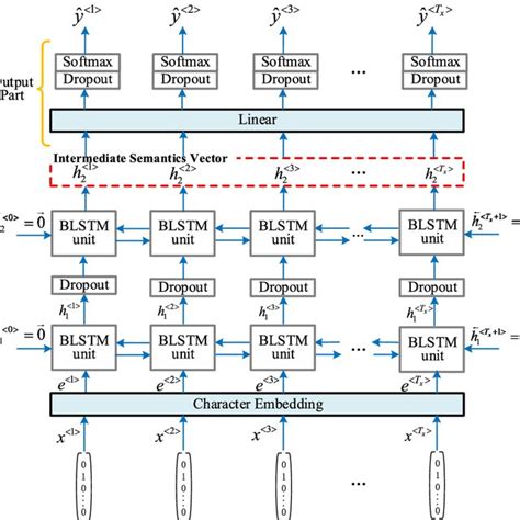The Architecture Of Dcgan A Generator Network B Architecture Of