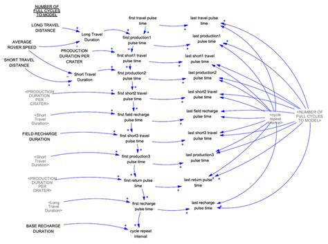 parametric approach to adding a time dimension to the model based on