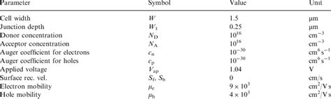 The Input Parameters Used In The Calculations And Their Numerical