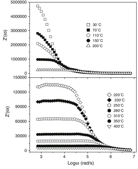 Angular Frequency Dependence Of The Real Part Z 0 Of Impedance Of Pr