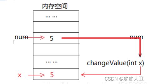 Java中的值传递和引用传递java引用传递的例子 Csdn博客