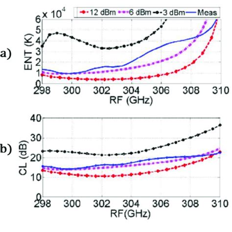 Comparison Between The Experimental Performance Of The Fourth Harmonic