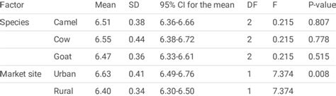 Signicance Differences Between Means Of Bulk Raw Milk Coliform Counts Download Scientific
