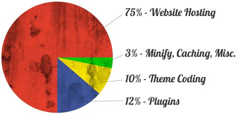 Why Your WordPress Site Is So Slow PageCrafter