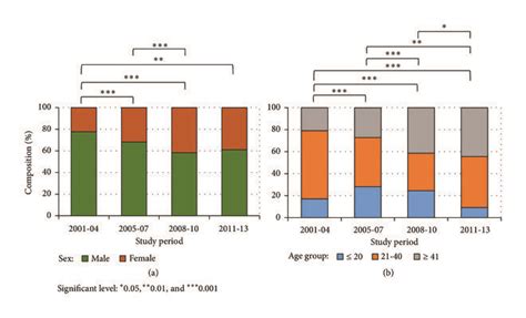 Composition Of Clinical Cases Within The Study Period A Composition